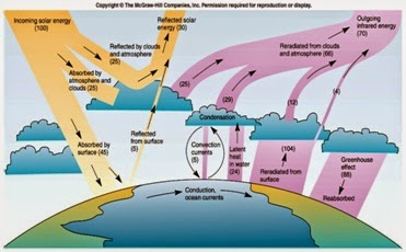Just A Part Of Meteorology: Radiasi Matahari dan Bumi