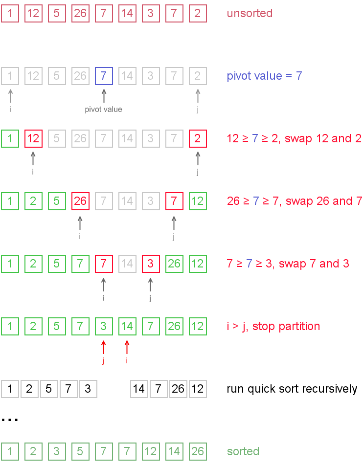Hidden Desires: Quick sort algorithm versus Bubble sort algorithm