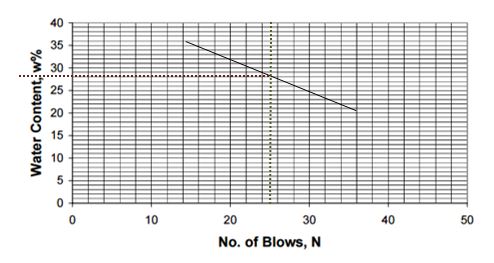 Learn civil engineering online: Atterberg Limit Test Soil Mechanics