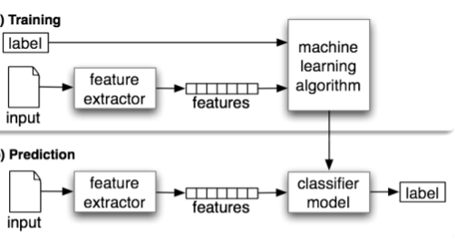 Machine Learning is the Future!
