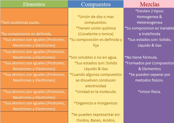 Team Thunder: Caracteristicas: Elemento, Compuestos, Mezclas.