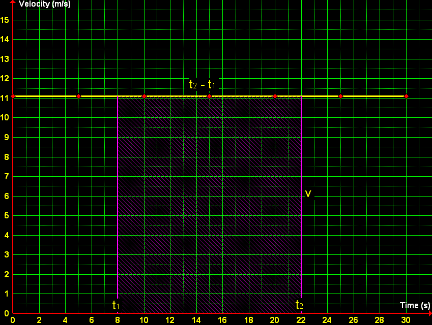 High school Physics Lessons: Chapter 1.5 - Velocity-Time Graph