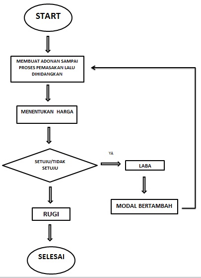 Faiz Blog: SISTEM PENJUALAN DALAM UKM BESERTA FLOWCHART