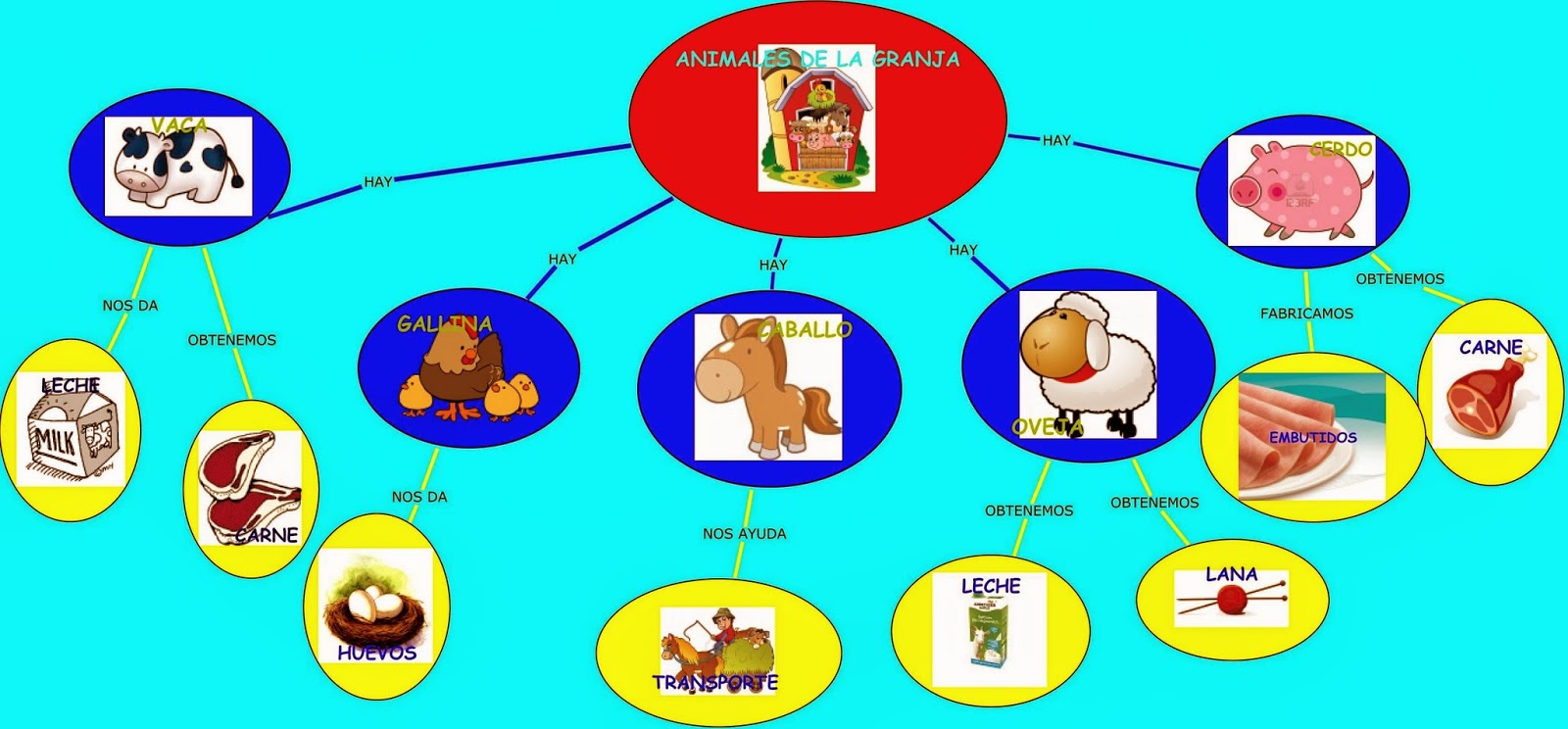 ¡CONOZCAMOS LOS ANIMALES DE GRANJA !: "LA GRANJA Y SUS ANIMALES"