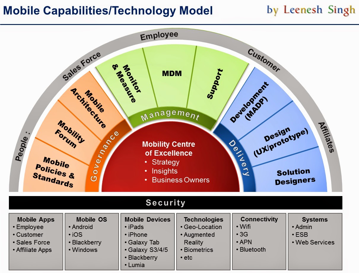 Mobility in SA: Mobile COE Capability/Technology Framework