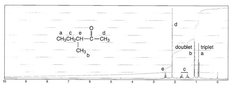 Chemistry: Ketone NMR