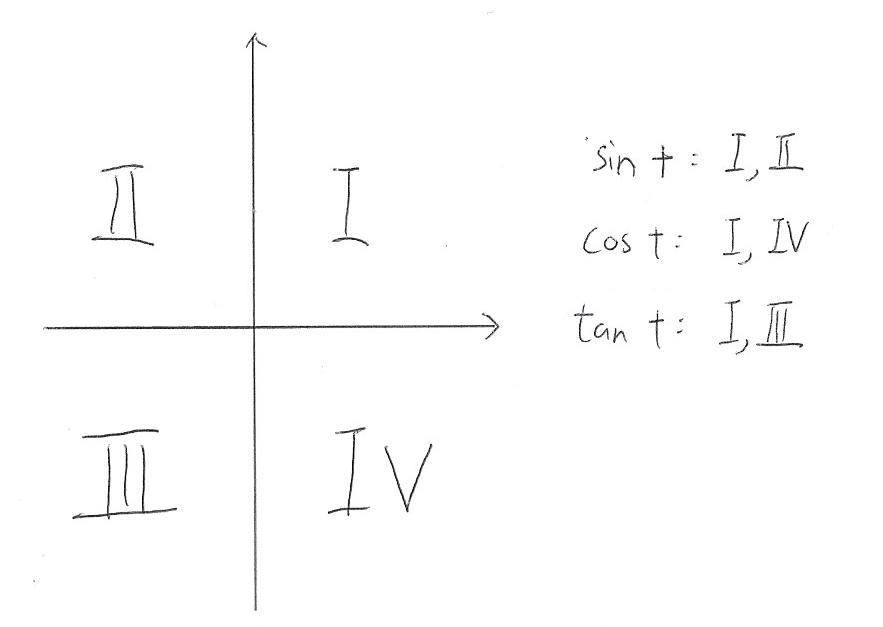 DSE Maths: Trigonometric Equations