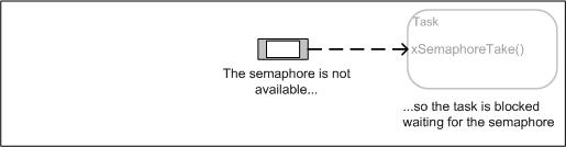 Let's Get Creative: Free RTOS inter task communication