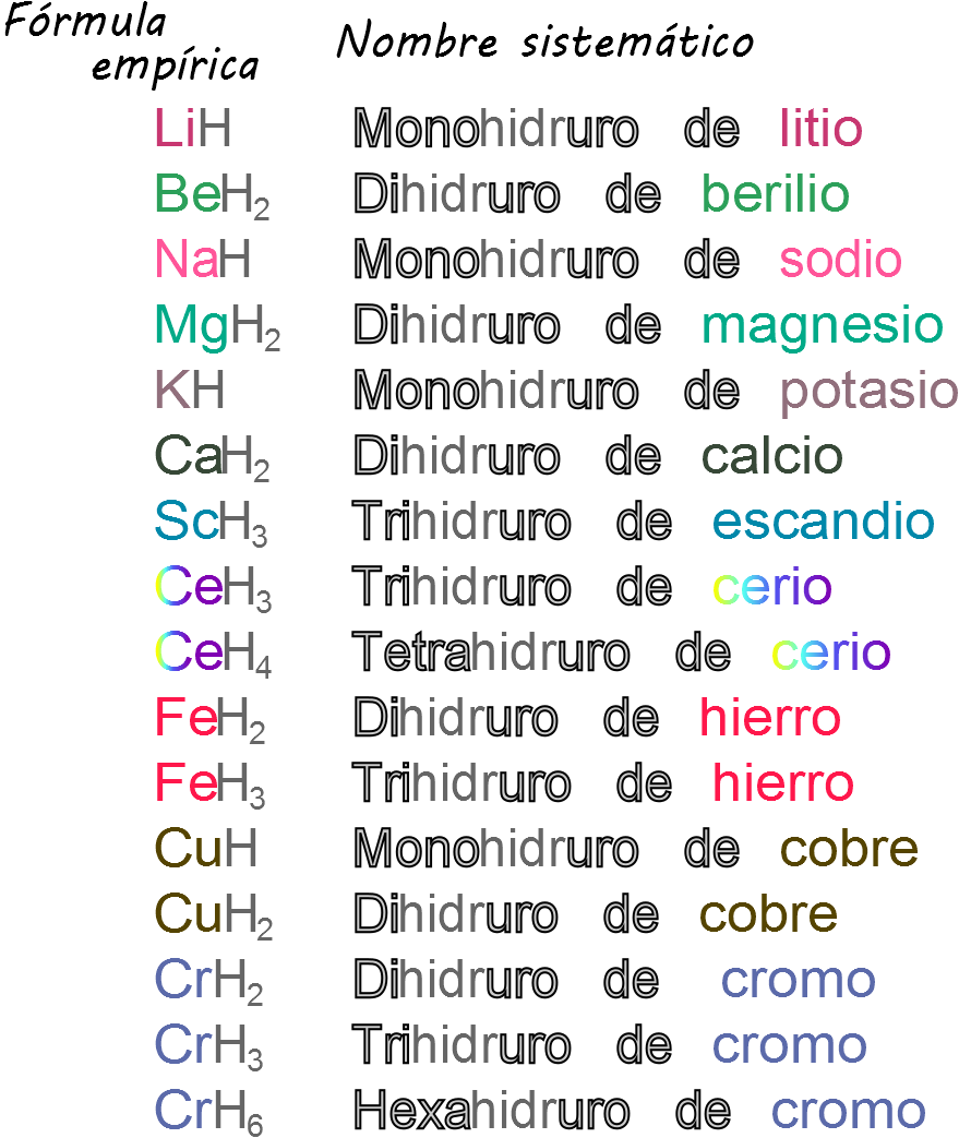 Ciencias de Joseleg: Nomenclatura sistemática de los hidruros metálicos