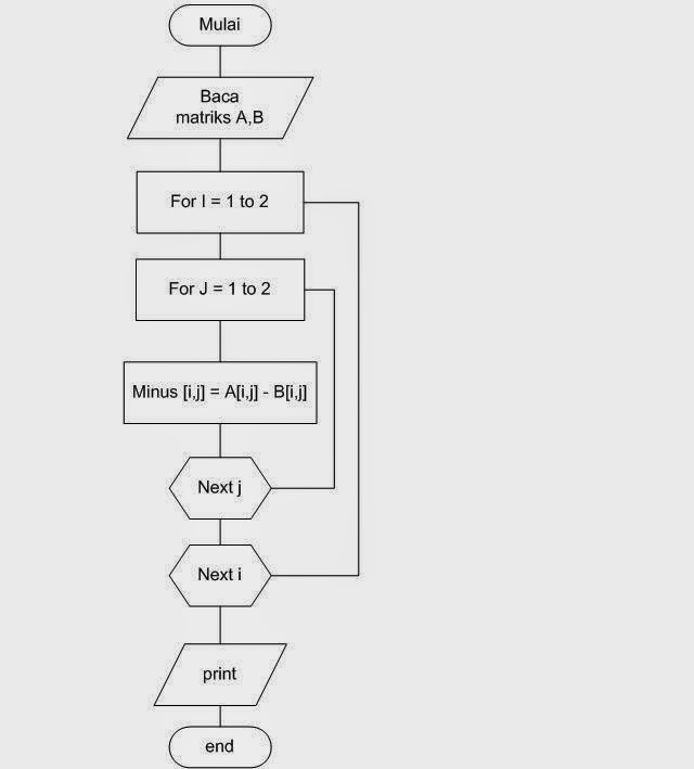 Coretan Kecil : FLOWCHART :)