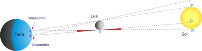 Educação Matemática: Hiparco e o cálculo da distância terra-lua