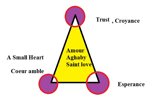 The triangles and pyramides of life., les triangles, les pyramides.