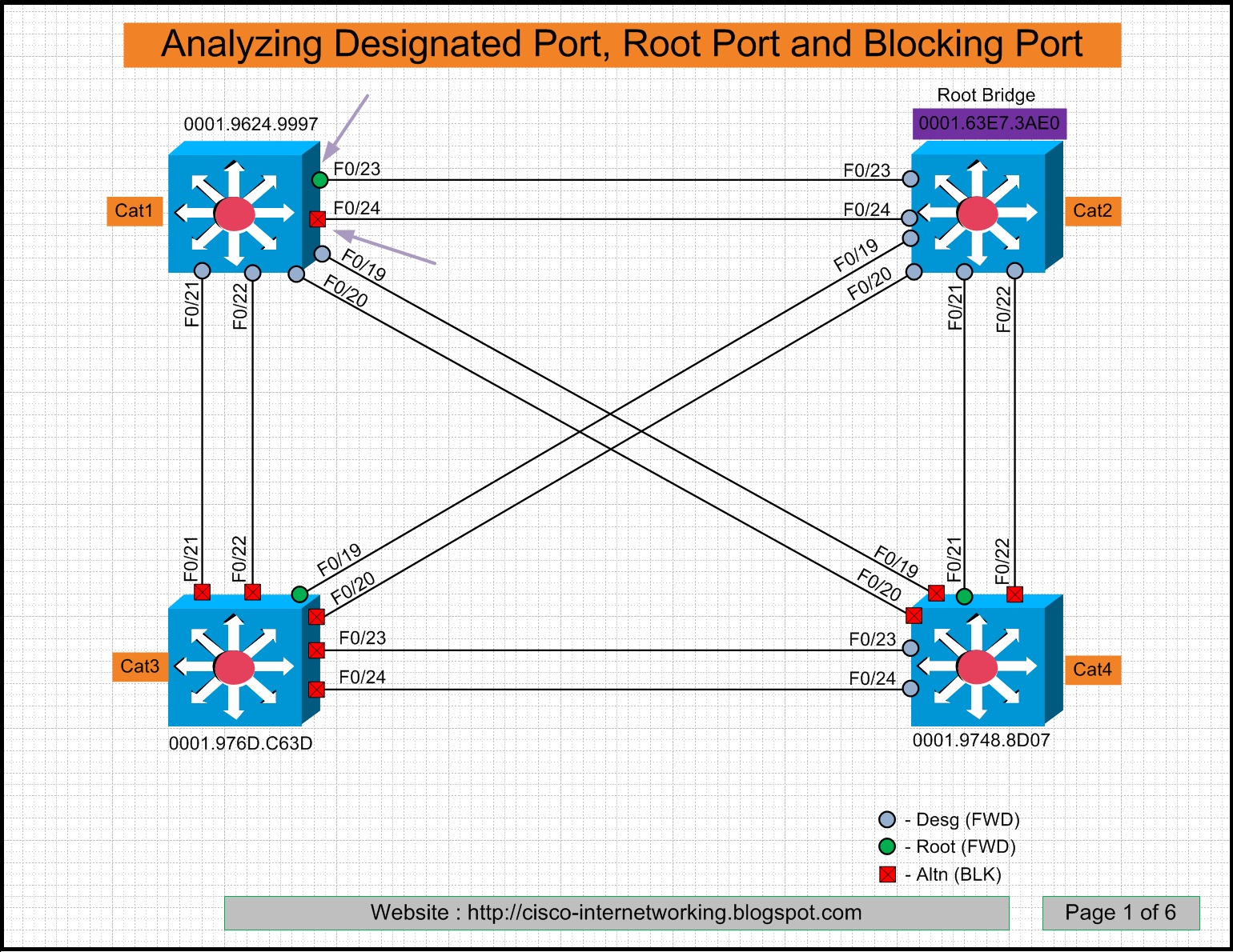 INTERNETWORKING: Designated Port, Root Port & Blocking Port