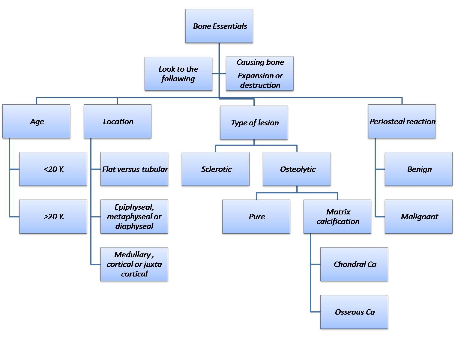 Radiology Pearls: Bone Tumors Essentials