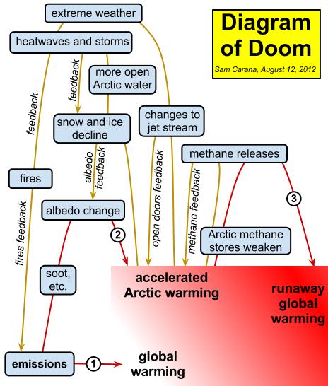 Arctic News: Opening the Doorways to Doom
