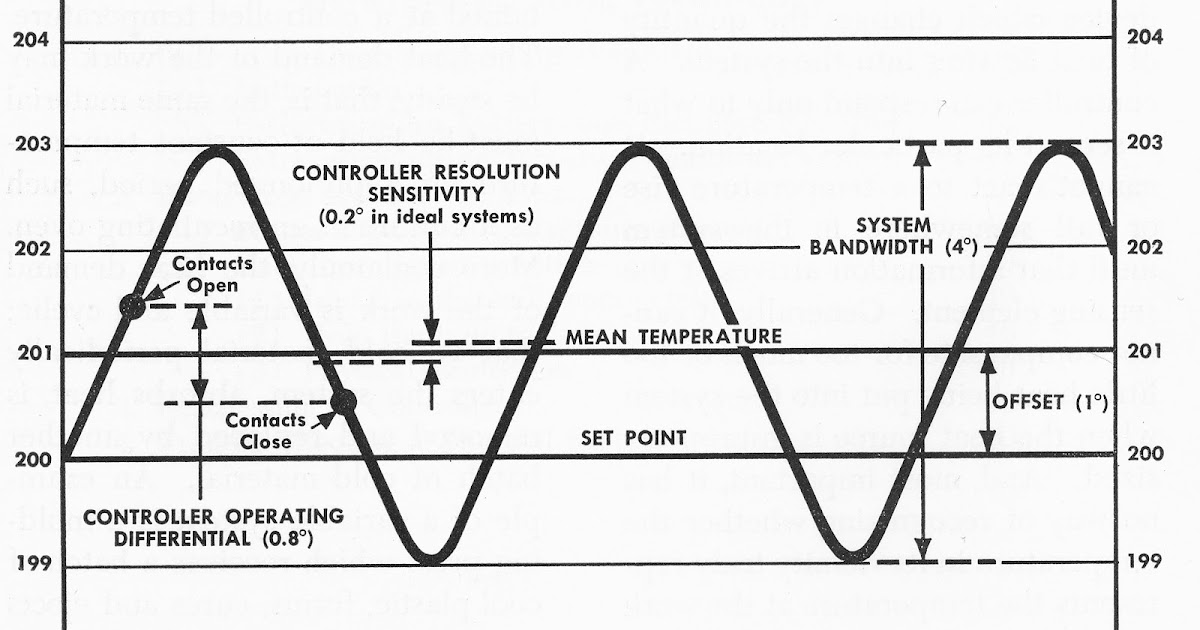 Electrical, Heating and Control Products: Temperature Control by Fenwal