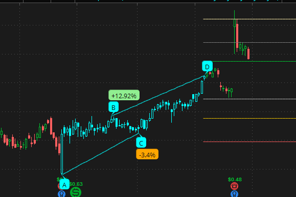 ABCD trend chart pattern indicator and scan for Thinkorswim TOS