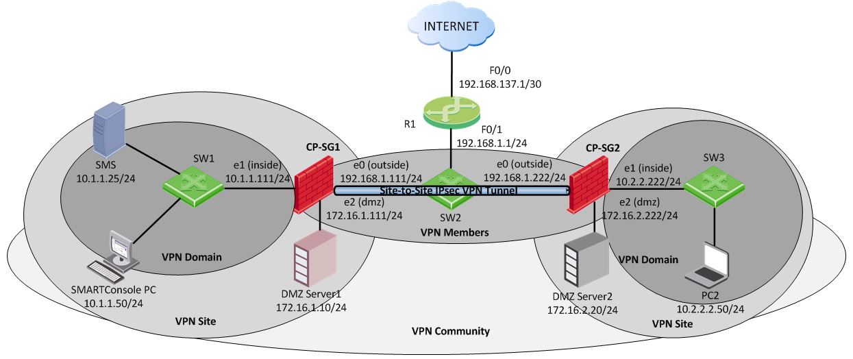 My Check Point CCSA Journal: Site-to-Site IPsec VPNs in Check Point ...
