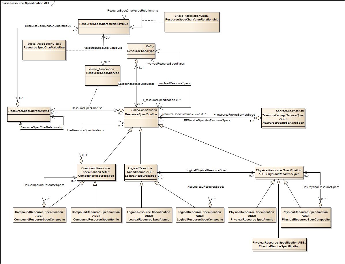 Telecoms Enterprise Information Modelling: SID Q&A - Question 2