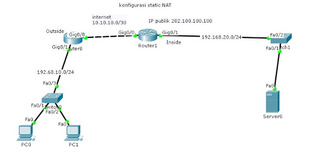 Konfigurasi Static NAT (Network Addres Translation) Pada Cisco Packet ...