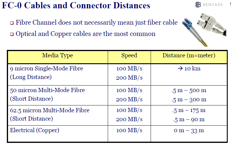 StorageAdmins: FC Layers