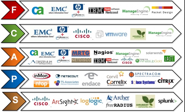 Metodología de redes (FCAPS)