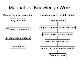 Knowledge Workers vs. Manual Workers - knowledge is power