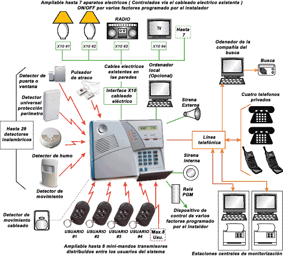 Domótica "Tecnología Inteligente para la Vivienda": La Domótica como ...