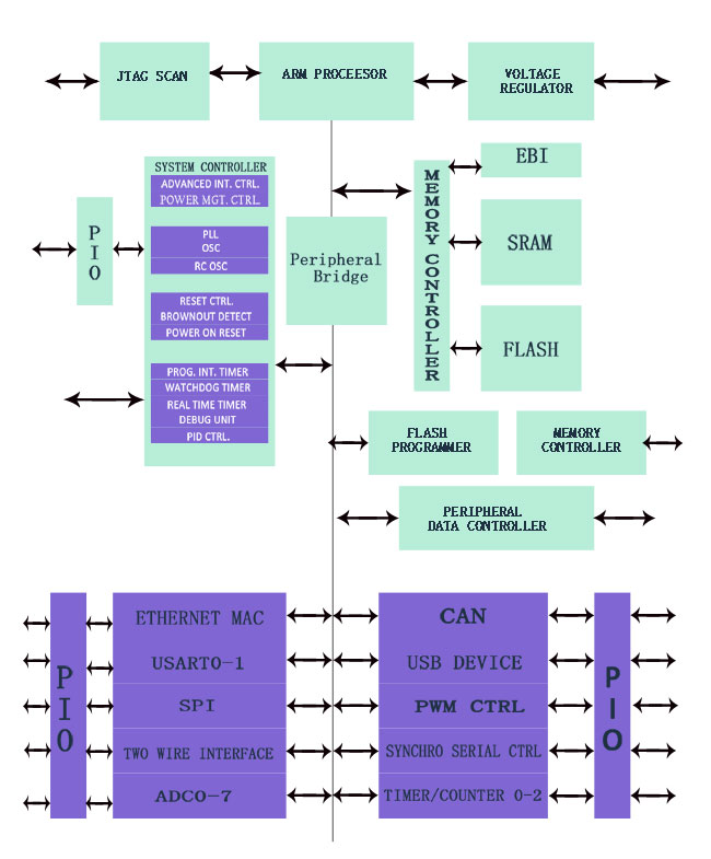SOC-System On Chip Explained Simply
