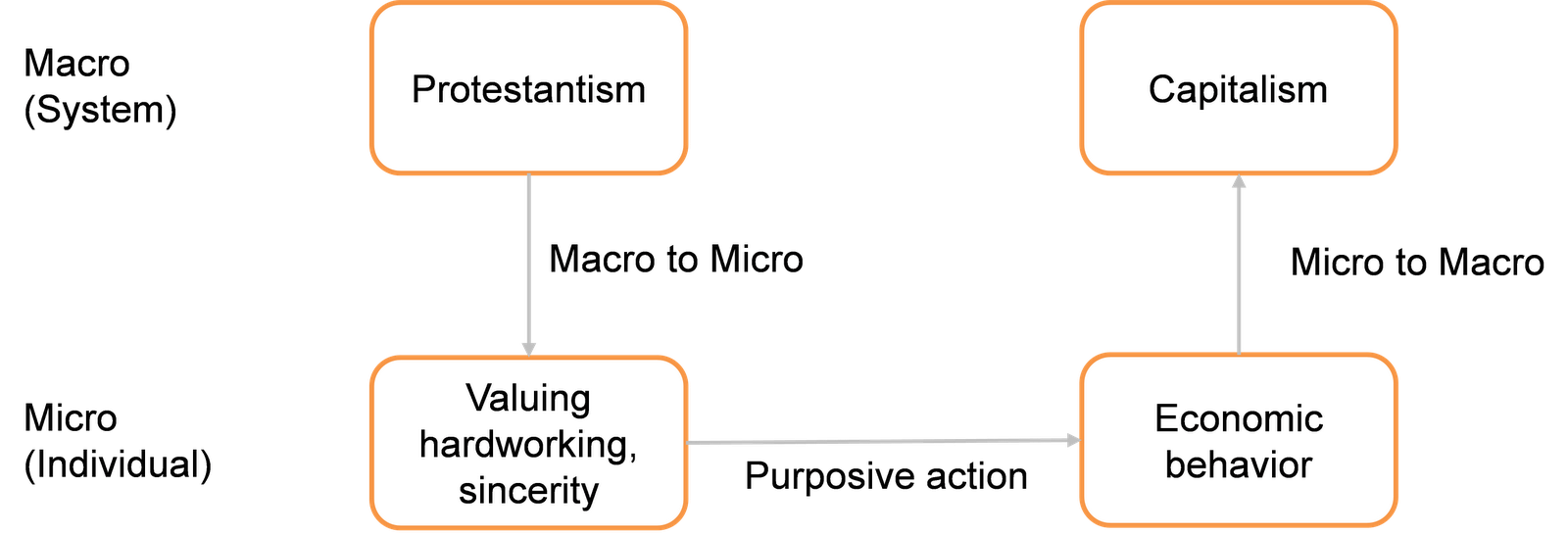Meditations: Foundation of Social Theory