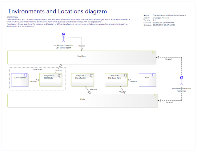 TOGAF diagram examples