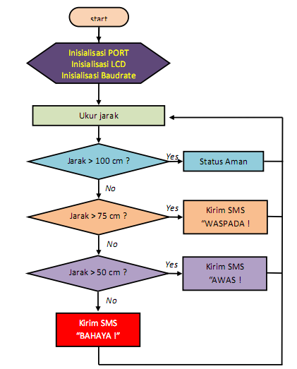 Early warning system Banjir via sms - Cyber Code