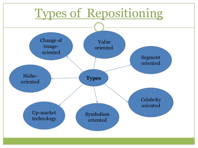 4 reasons that need for brand brand repositioning in market - Project ...