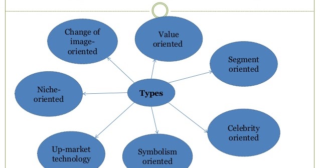 4 reasons that need for brand brand repositioning in market - Project ...