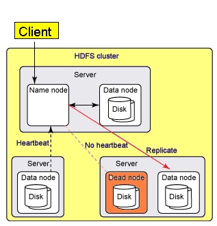 Big data: HDFS Architecture