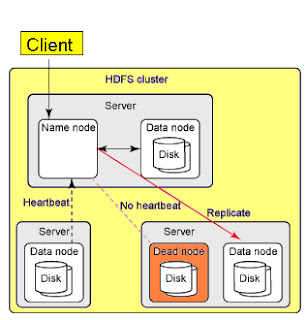 Big data: HDFS Architecture