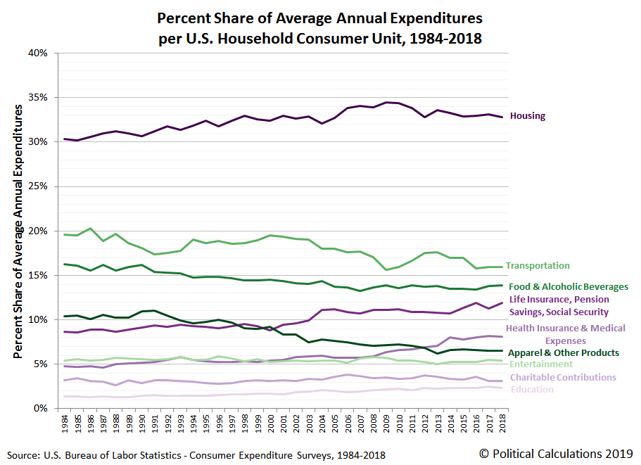 Political Calculations: The Consumer Spending of American Households