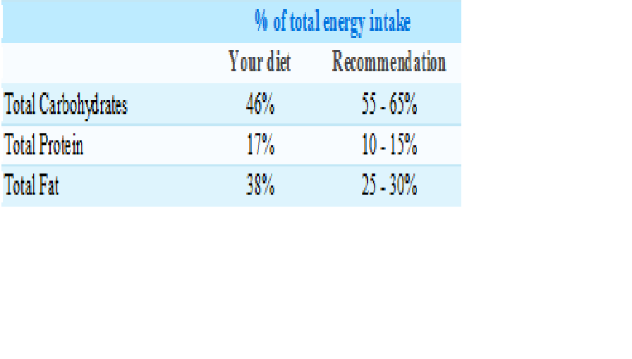 Diet Evaluation - F&N PT: Food Intake Assessment Evaluation:)