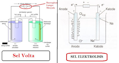 Kelas XII (KIMIA) Elektrokimia - Konsep Dan Sel Volta (Part 1) - Kirius ...