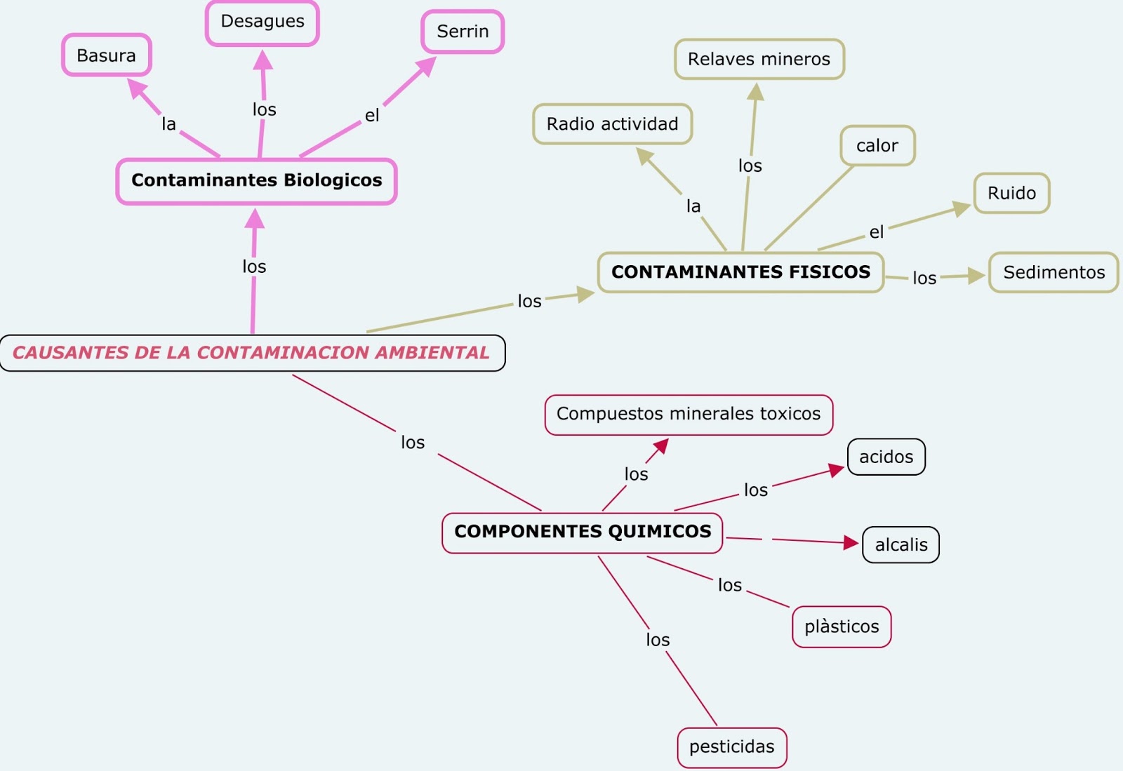Estudio del Ecosistema