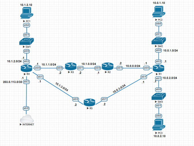 LAB2 – Configure Static Summary and default route - HSG TECH