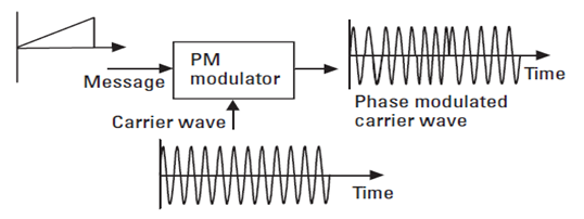 MATERI TEKNIK PEMODULASIAN AM, FM, PM, FSK , PSK, CDMA - ANDRIAN ...