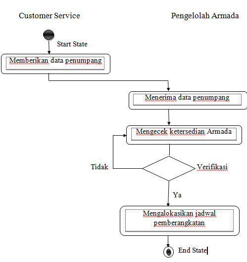 Use Case Diagram,Skenario dan Diagram Activity Pemesanan Tiket Tour dan ...