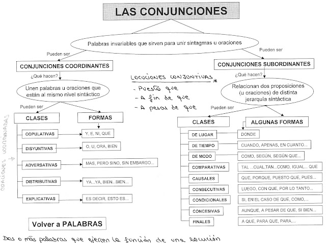 Blog de Grammaire: Schéma sur la conjonction