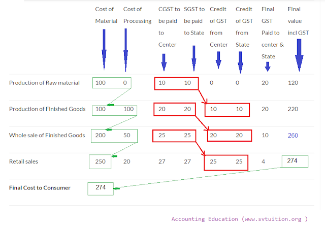 What is GST | Accounting Methods