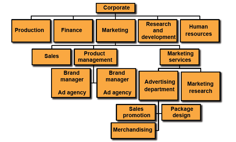 Marketing Communique: Organizing for Advertising and Promotion: The ...