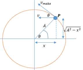 Simpangan Gerak Harmonik Sederhana (Pegas) - FISIKA-OK3