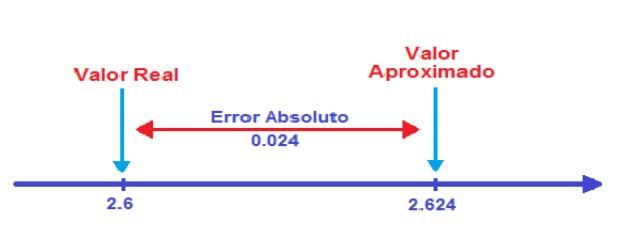¿Se pueden entender las matemáticas? : Errores en las aproximaciones
