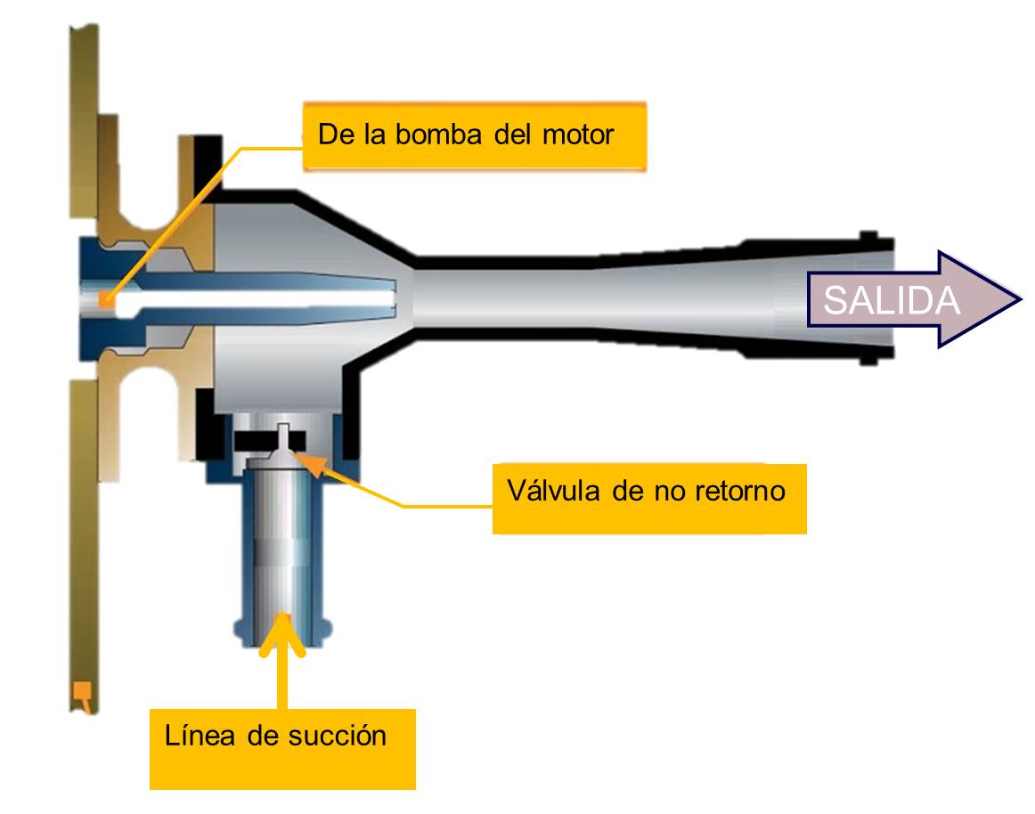 El sistema de combustible del E-Jet II: la bomba eyectora