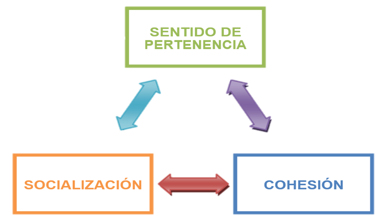 LA PERTENENCIA AL GRUPO